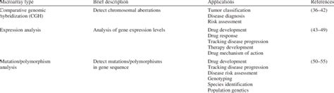 Basic Types Of Dna Microarray Experiments Download Table