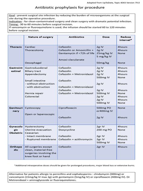 Surgical Antibiotic Prophylaxis Guidelines Pdf Antibiotics Medicine