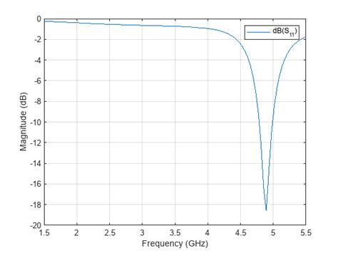 Miniaturize Rectangular Microstrip Patch Antenna Using Genetic