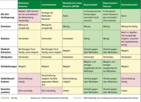 Die Häufigsten Nebenwirkungen Der Opioid Agonisten Therapie