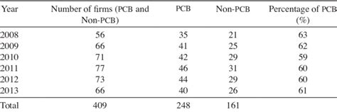 Distribution Of Politically Connected Boards Download Table