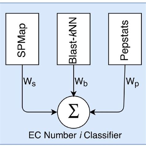 Structure Of An Ec Number Classifier In Ecpred Download Scientific