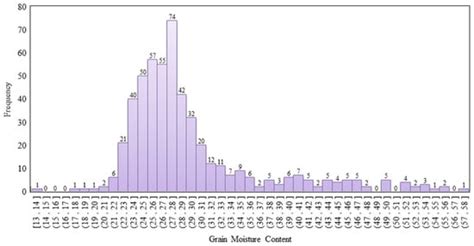 Corn Moisture Conversion Table