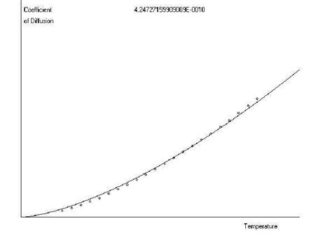 Self Diffusion Coefficient As Function Of Temperature For Ar Download Scientific Diagram