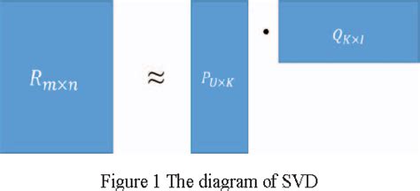 Figure 1 From Regularized Singular Value Decomposition In News