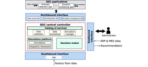 Interfaces Of The Sdc Central Controller Download Scientific Diagram