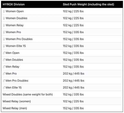 Sled Push Weight Chart Female By Age