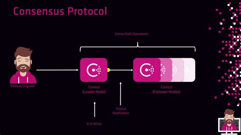 Consensus Protocol Raft Kodekloud Notes