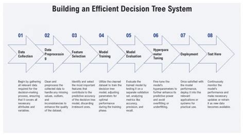 Building An Efficient Decision Tree System Ppt Powerpoint St Ai Ss Ppt