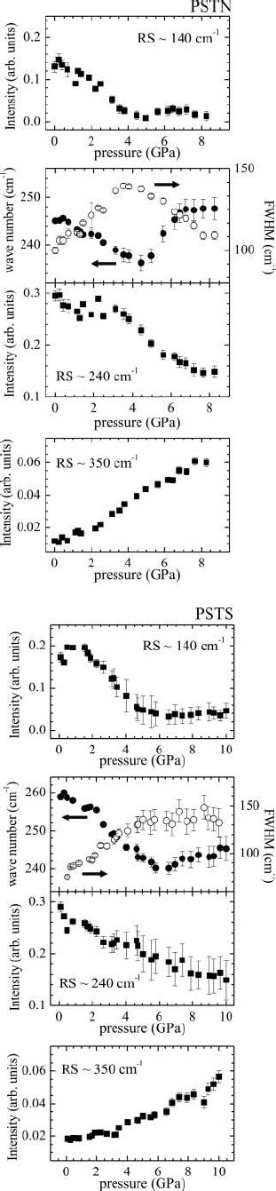 Normalized Pseudo Cubic Unit Cell Volume Versus Pressure For Pstn And