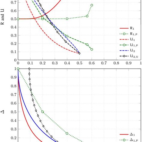 R U And ∆ Of Different Wpir Schemes For M 32 As A Function Of ρ Download Scientific