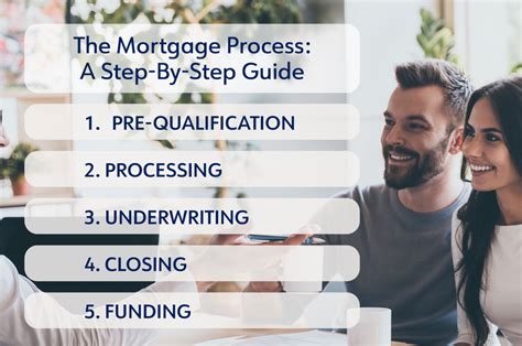 The Mortgage Process A Step By Step Guide Highlands Mortgage
