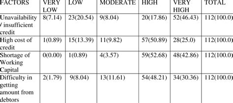 Finance Problems Of Small And Medium Enterprises Download Scientific