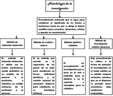 Metodologia De La Investigacion Mapa Conceptual