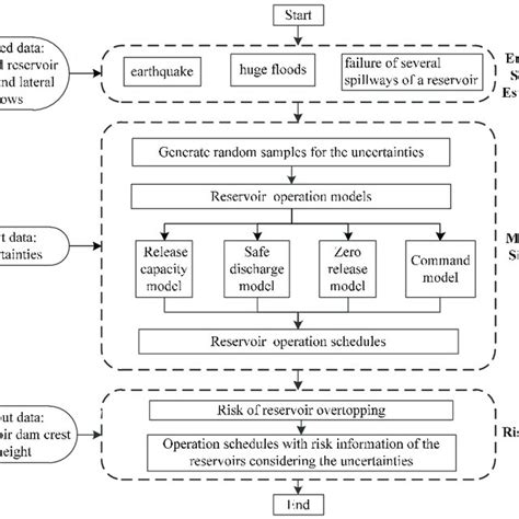 the framework of the risk based model for real time flood control