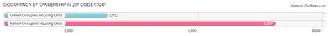 97201 Zip Code Zip Code 97201 Demographics In 2025 Zip Atlas