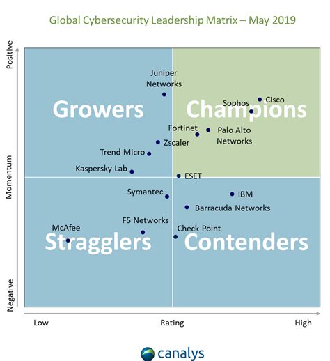 Eset Achieves ‘champion Status In Canalys Global Cybersecurity Leadership Matrix 2019 Eset