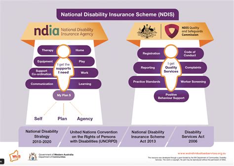Ndis Quality And Safeguards Commission What People And Families Need