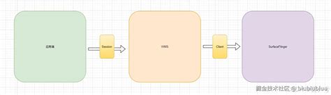 android framework（四）wms 窗口显示流程——窗口创建与添加 android 窗口显示流程 csdn博客