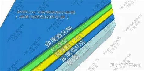 门窗有知 一文读懂low E（镀膜 低辐射）中空玻璃 知乎