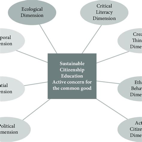 2 Identifies Ecological Temporal Spatial And Political Dimensions Download Scientific Diagram