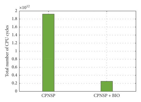 Total Cpu Cycles Used In Each Algorithm Download Scientific Diagram