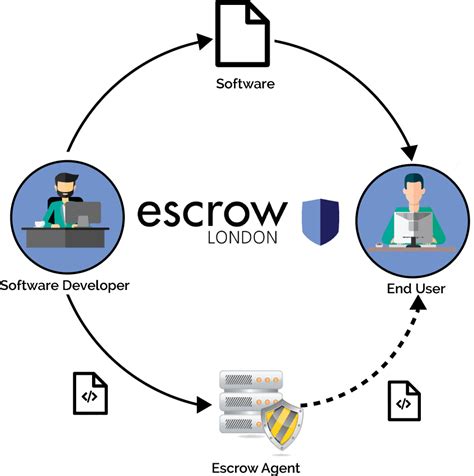 Software Escrow Services Specialists In Technology Escrow