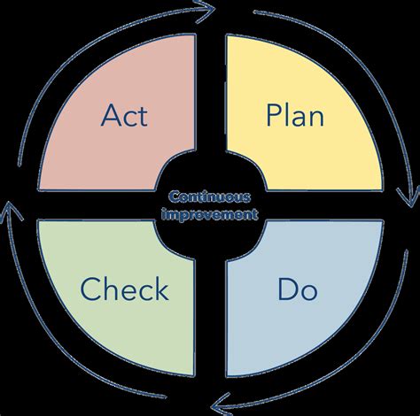 A Guide To Plan Do Check Act Pdca — Ad Esse