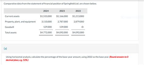 Solved Comparative Data From The Statement Of Financial
