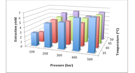 Extraction Yield Obtained At Different Pressure And Temperature Download Scientific Diagram