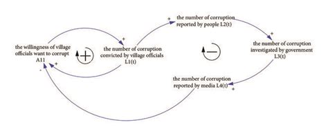 The Complete Causal Loop Of The System Download Scientific Diagram