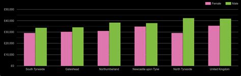 Newcastle Upon Tyne Average Salary And Unemployment Rates In Graphs And Numbers