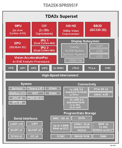 AM EVE Cores AM Vs TDA SX Processors Forum Processors TI E E Support Forums
