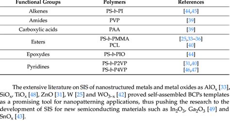 Polymers Sorted By Functional Groups Utilized As Templates For