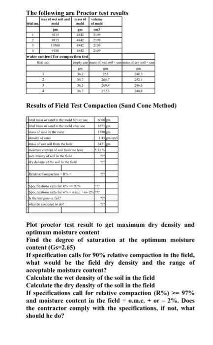 Solved The Following Are Proctor Test Results Results Of