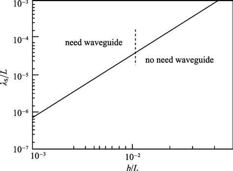 The Relation Of The Cut Off Wavelength To The Aperture Of The Waveguide Download Scientific