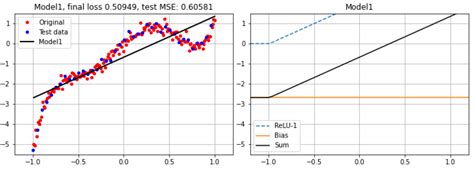 visualizing function approximation using dense neural networks in 1d part i by mbenedetto