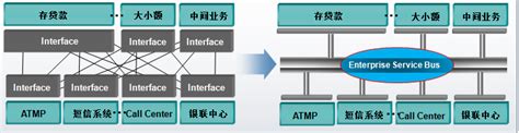 Esb系列之企业服务总线esb简介企业服务总线的缺点 Csdn博客