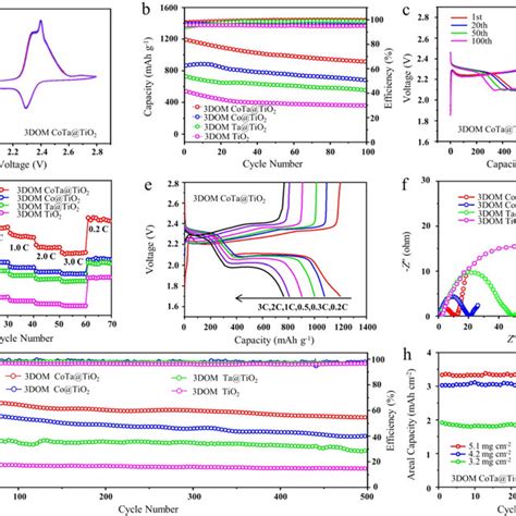 Electrochemical Performance Of Different Samples A Cv Curves Of 3dom