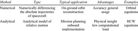 Satellite Relative Navigation Calculation Methods Download Scientific