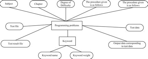 Structure Optimization Of English Writing Auxiliary Scoring Program