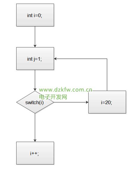编程算法流程图，绘制软件和例子分享 数据结构 编程学习 电子开发网