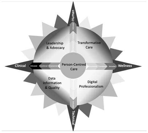Using Compass Context Optimisation Model For Person Centred Analysis