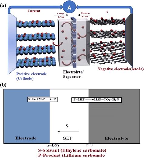 A Schematic Of Li Ion Battery Charge Discharge Cycling B Schematic Of Download Scientific