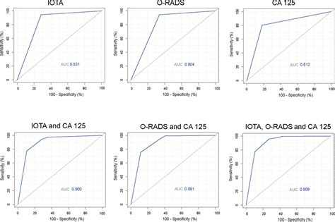 Roc Analysis Of Iota O Rads And Ca 125 Roc Receiver Operating