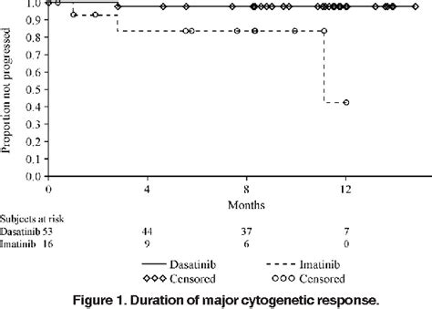 Table 2 From Dasatinib Or High Dose Imatinib For Chronic Phase Chronic
