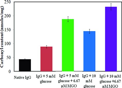 Dnph Assay Carbonyl Content In Native Igg Black Igg 50 Mm Download Scientific Diagram