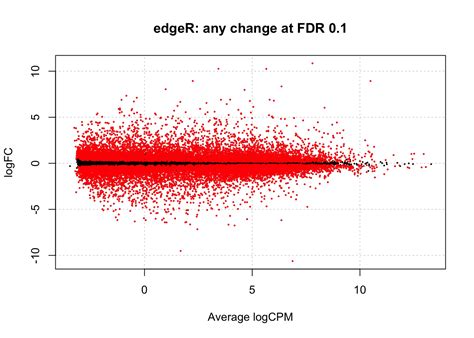 EdgeR Analysis Differential Gene Expression Analysis