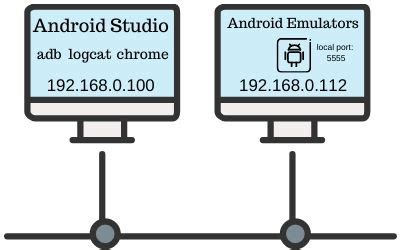 Connecting Android Emulator Remotely Over Network Amit Mittal