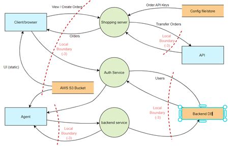 Stride Threat Model Template